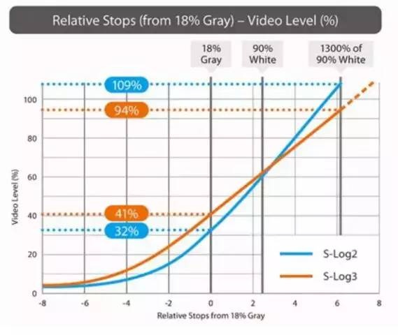 S-Log2 v.s S-Log3，我該怎麼選? | 杰客森林