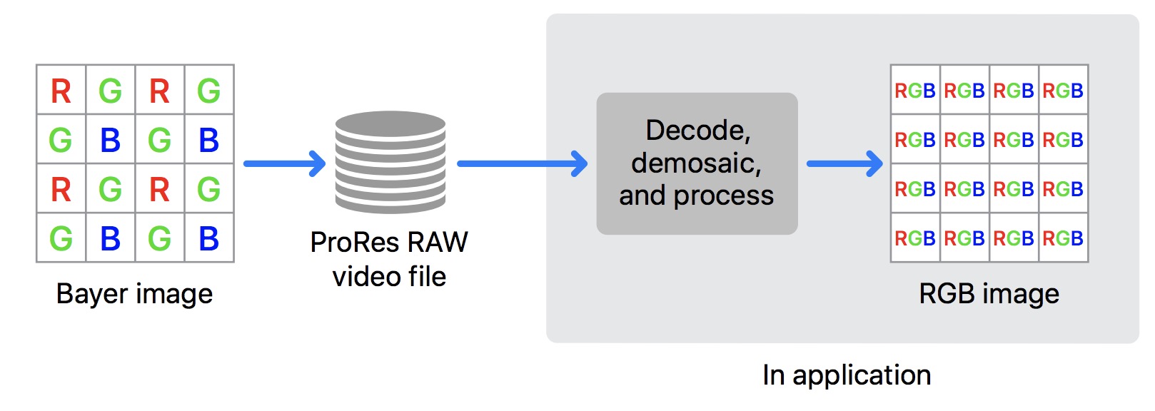 為什麼ProRes RAW很強大? - 杰客森林