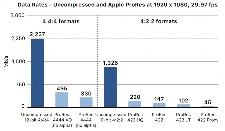 畫質、效率與相容性：ProRes 與 ProRes RAW 使用指引 - 杰客森林