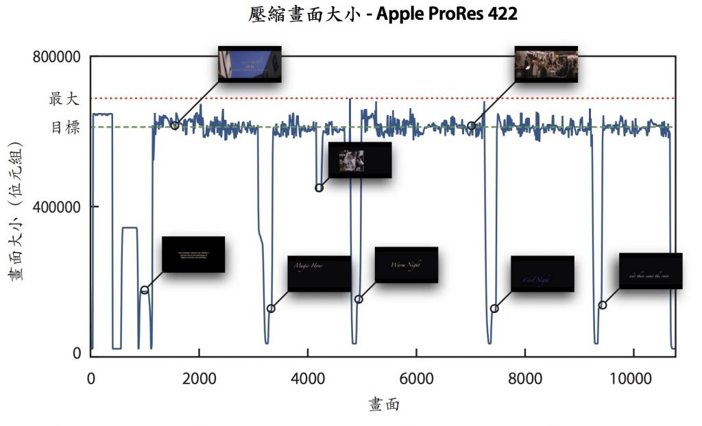 畫質、效率與相容性：ProRes 與 ProRes RAW 使用指引 - 杰客森林