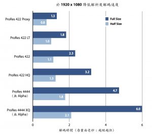 畫質、效率與相容性：ProRes 與 ProRes RAW 使用指引 - 杰客森林